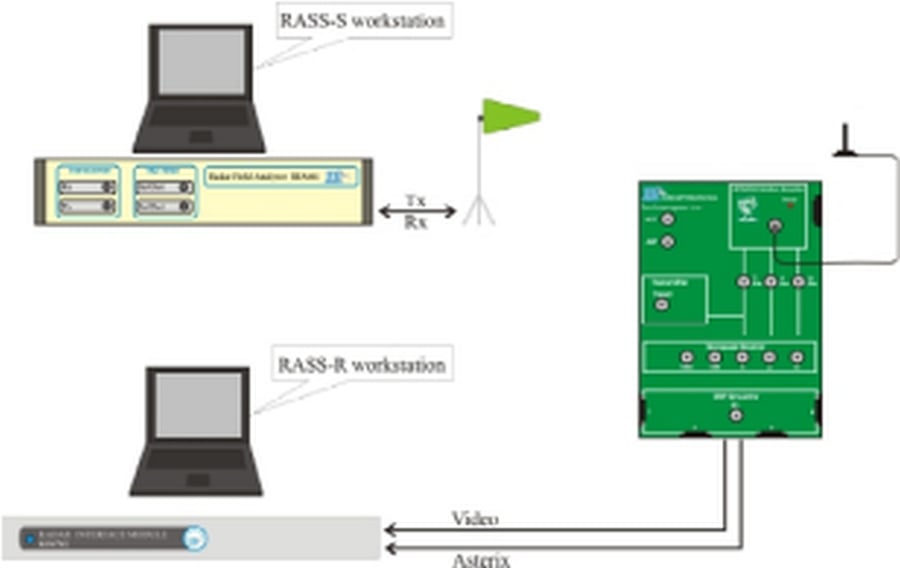 Rass S Description Skyradar